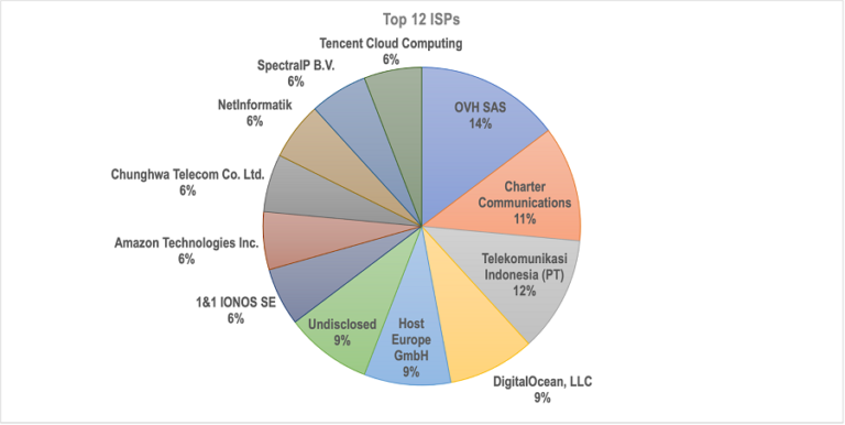 How Bulk IP Geolocation Helps Cybersecurity Pros